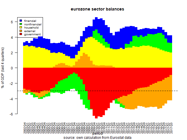 The eurozone’s external surplus is not a business model, it’s a fiscal ...